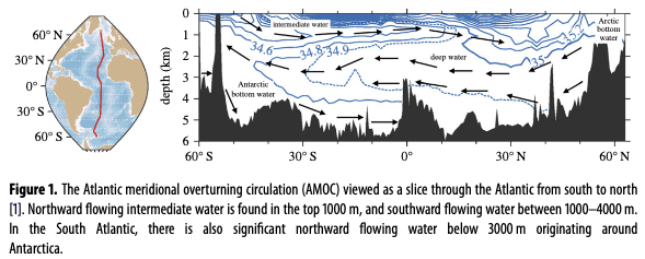 Should AMOC observations continue: how and why? | Experimental Oceanography
